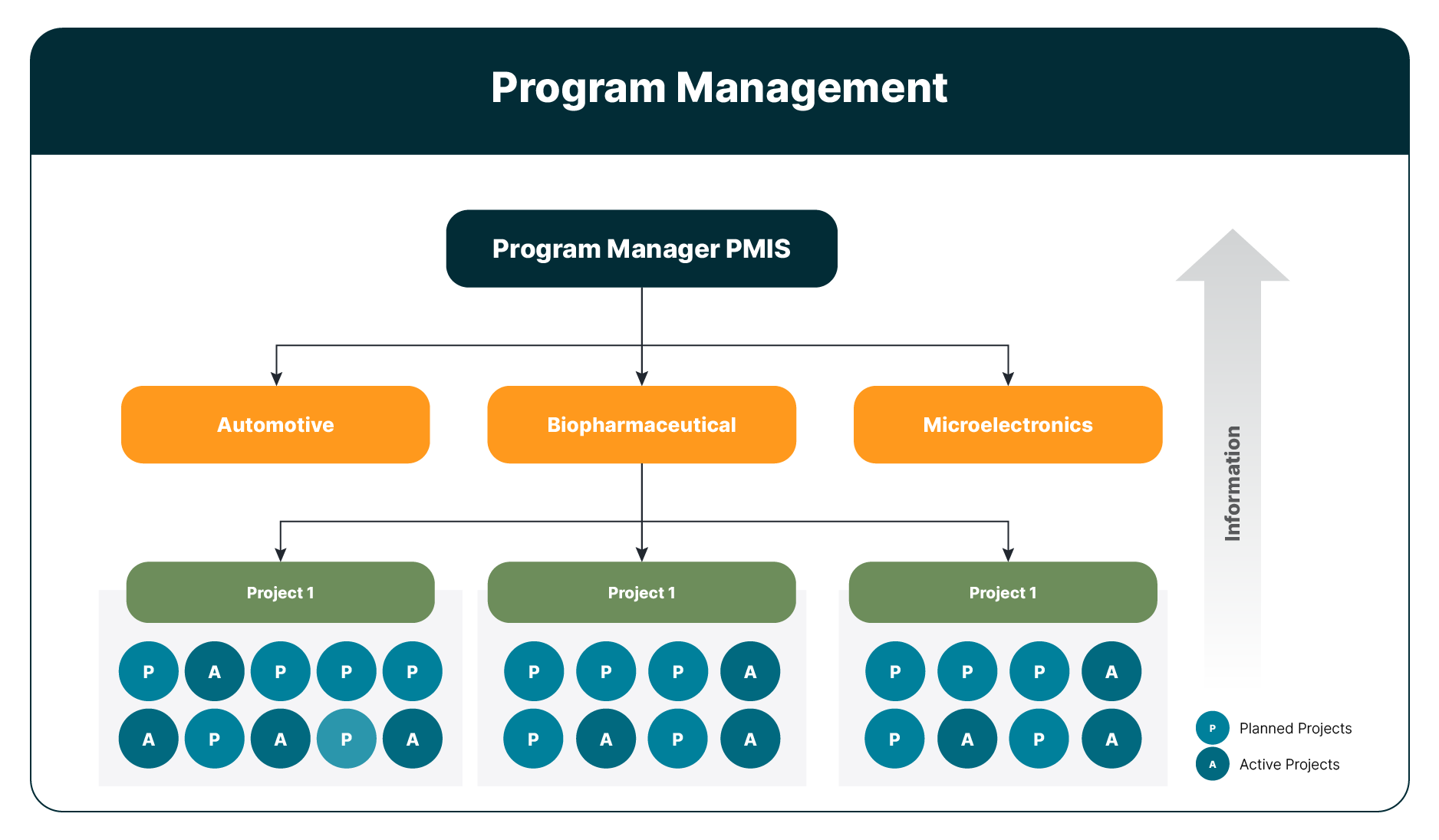 Hierarchical Organizational Structure of Programs & Projects | Kahua Hierarchical Organizational Structure of Programs & Projects | Kahua
