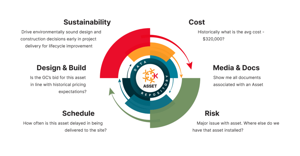 Asset Centric Construction Management Software | Kahua